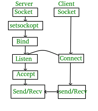 Fichier:Socket workflow.png — The Linux Craftsman